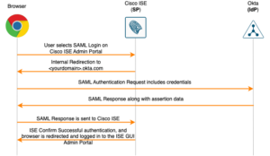 Cisco ISE Admin Portal Login via Okta SAML SSO – Network Security ...